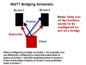 Mosquitto MQTT Bridge-Usage and Configuration