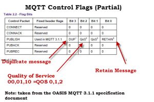 Understanding the MQTT Protocol Packet Structure