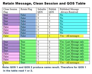MQTT Clean Sessions and QOS Examples