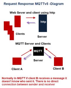 Understanding And Using MQTT v5 Request Response