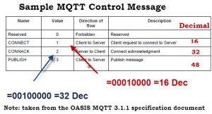 Understanding the MQTT Protocol Packet Structure