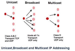 Understanding IP Multicasting