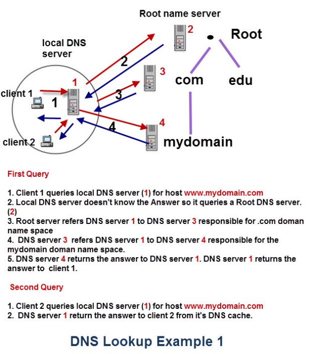 DNS Lookups Explained DNS Lookups Explained