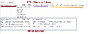 DNS Zones and Zone Files Explained
