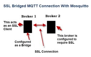 Configure a Mosquitto Bridge With SSL Encryption- Examples