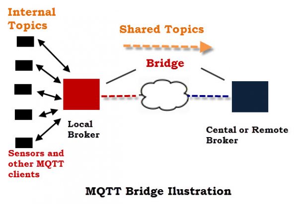 Mosquitto MQTT Bridge-Usage and Configuration