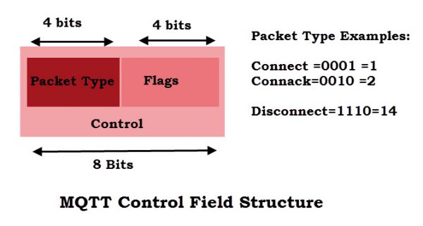 Understanding the MQTT Protocol Packet Structure